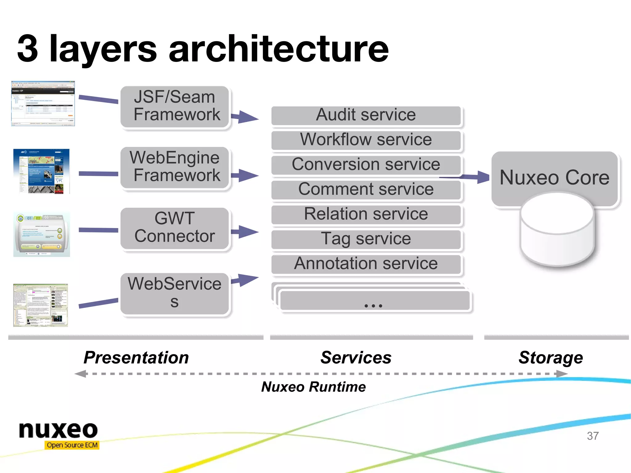 Nuxeo ECM Platform - Technical Overview | ODP