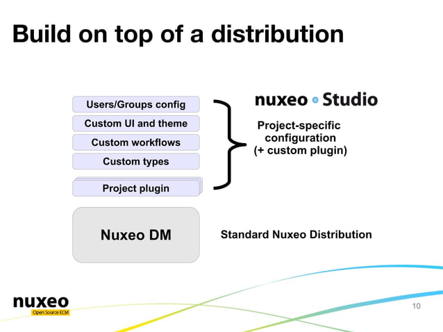 Nuxeo ECM Platform - Technical Overview | ODP