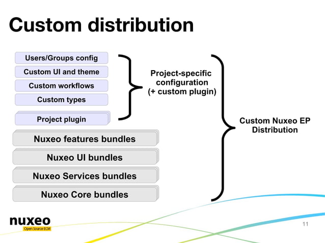 Nuxeo ECM Platform - Technical Overview | ODP