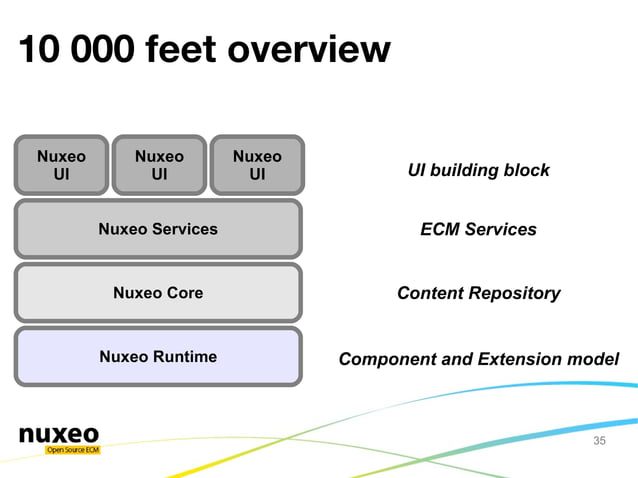 Nuxeo ECM Platform - Technical Overview | ODP