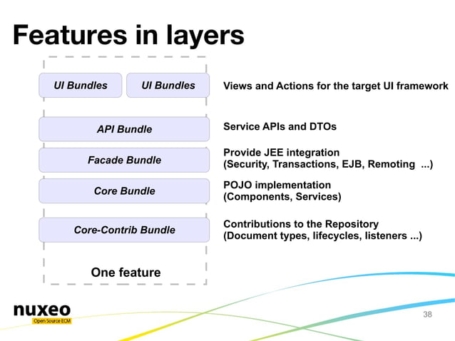 Nuxeo ECM Platform - Technical Overview | ODP