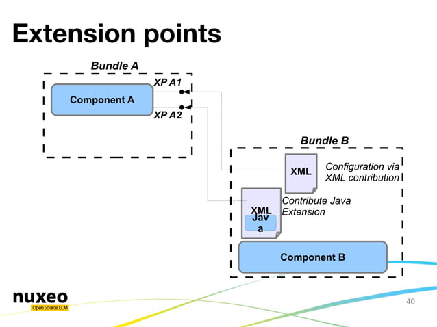 Nuxeo ECM Platform - Technical Overview | ODP