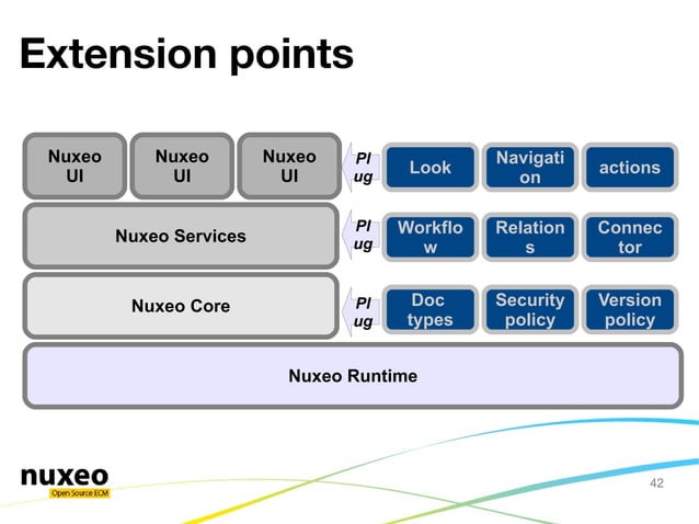 Nuxeo ECM Platform - Technical Overview | ODP
