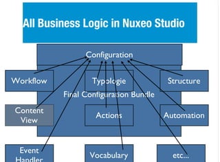 [Nuxeo World 2013] Nuxeo Studio | PDF