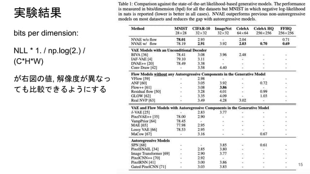 [DL輪読会]NVAE: A Deep Hierarchical Variational Autoencoder | PPTX