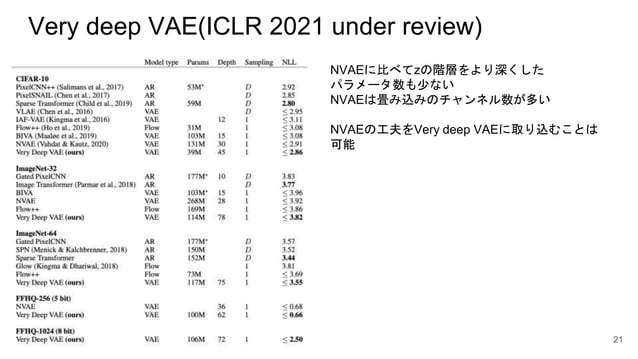 [DL輪読会]NVAE: A Deep Hierarchical Variational Autoencoder | PPTX