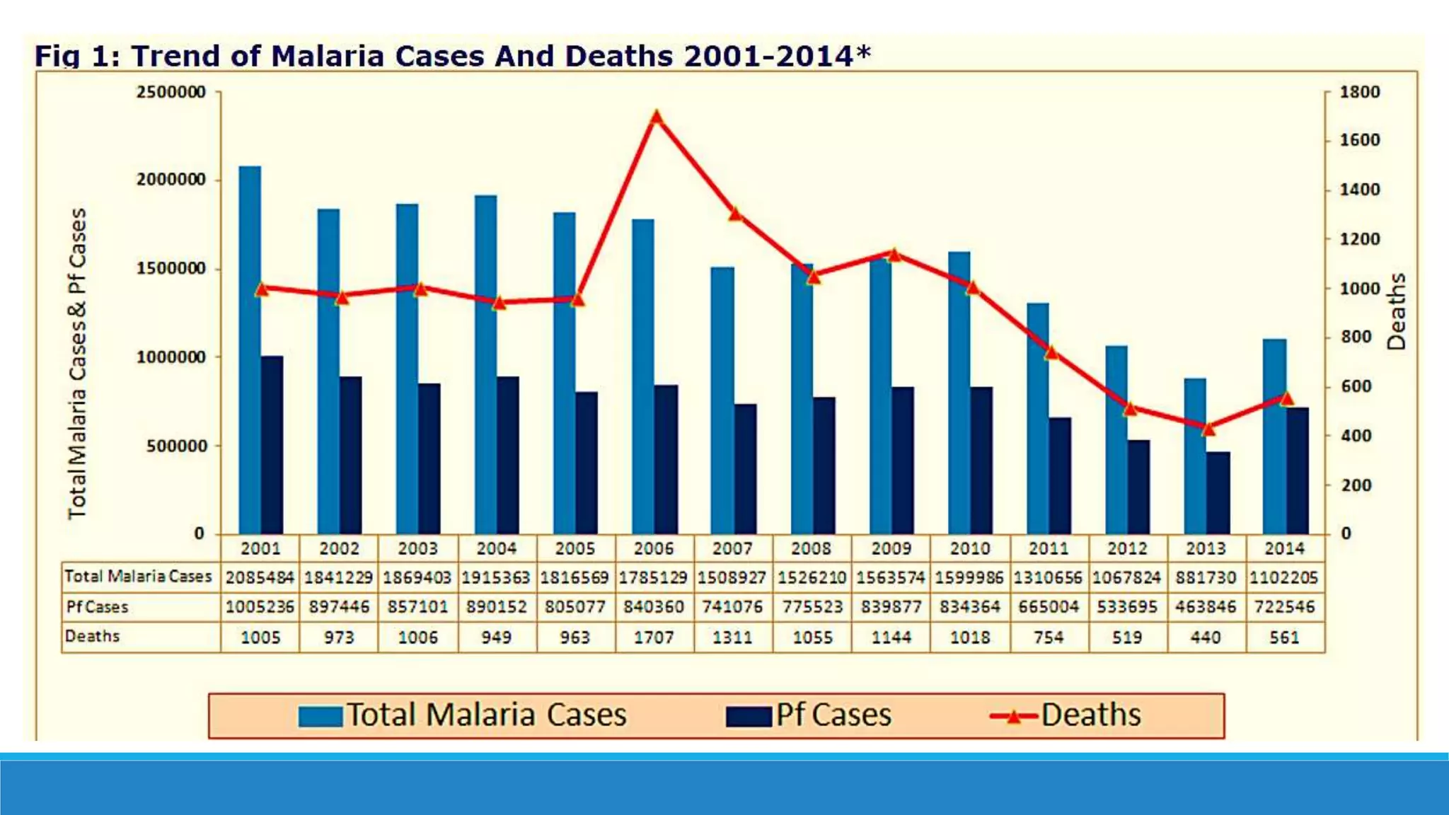 National Vector Borne Disease Control Programme (NVBDCP) | PPTX