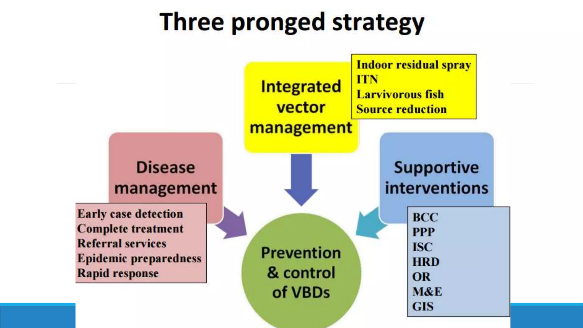 National Vector Borne Disease Control Programme (NVBDCP) | PPTX