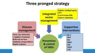 National Vector Borne Disease Control Programme (NVBDCP) | PPTX