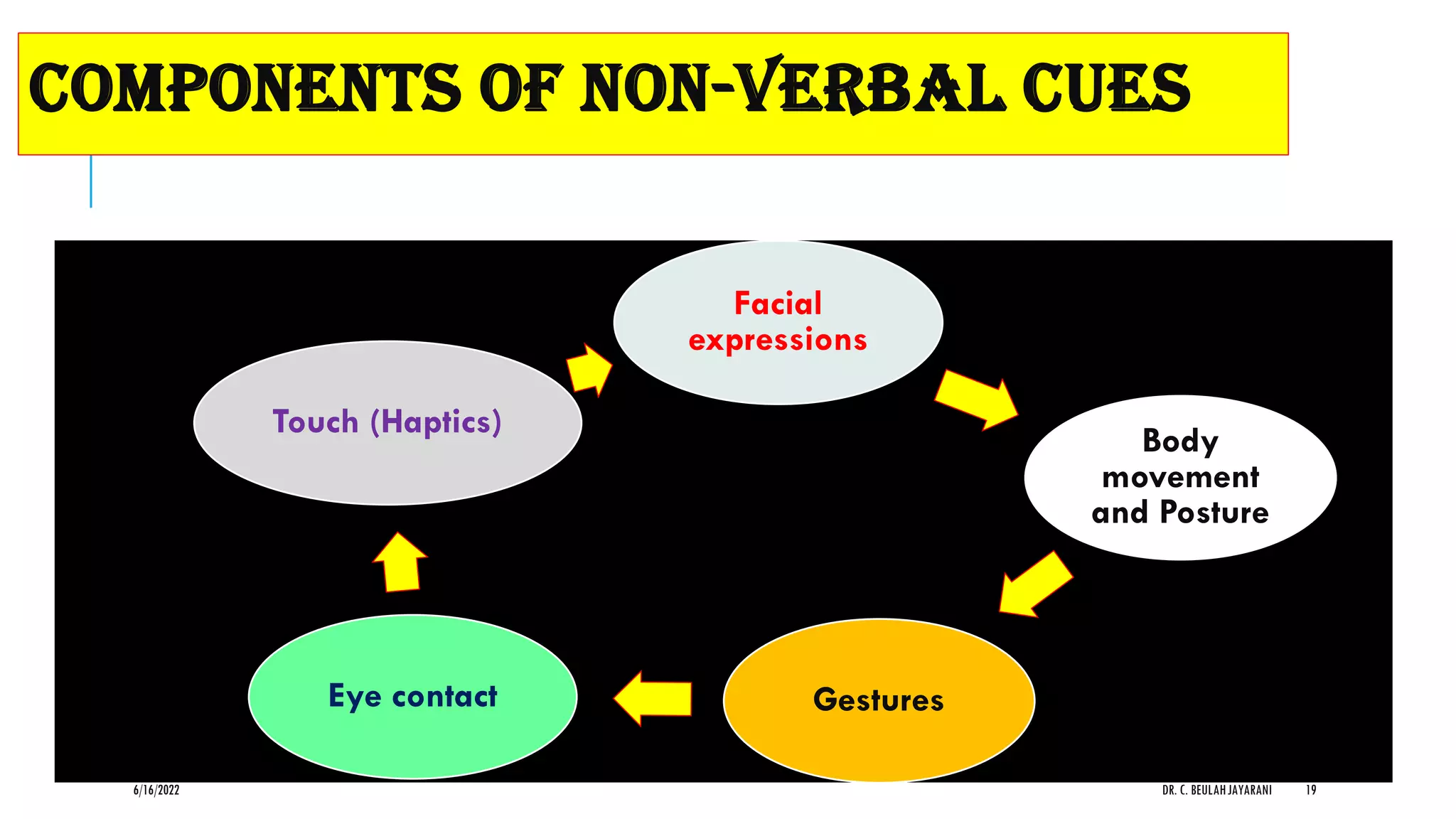SKILL OF NON VERBAL CUES1.pdf