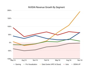 NVIDIA Q3 2016 Earnings Summary | PPT