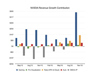 NVIDIA Q3 2016 Earnings Summary | PPT