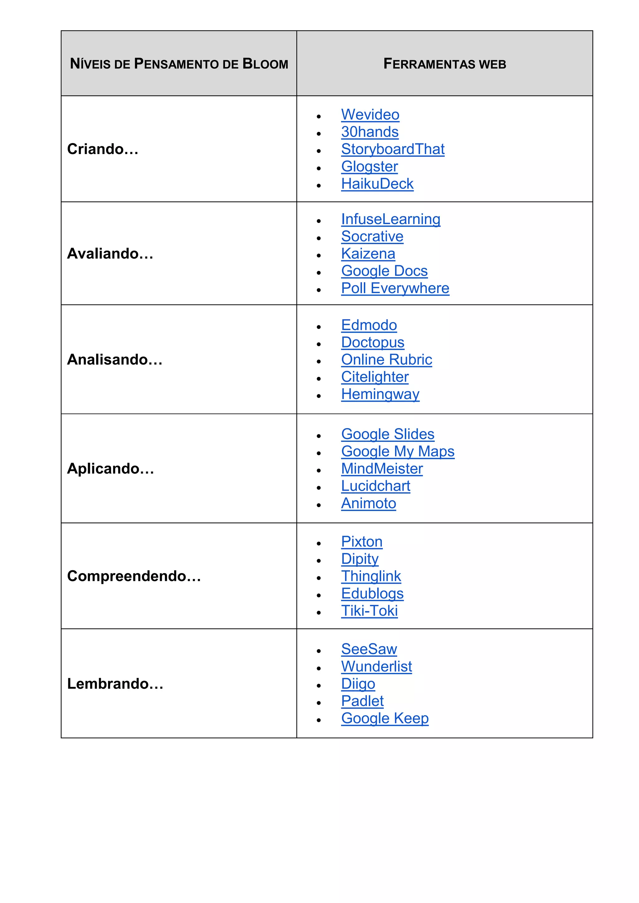 Níveis de pensamento de bloom ferramentas web | PDF