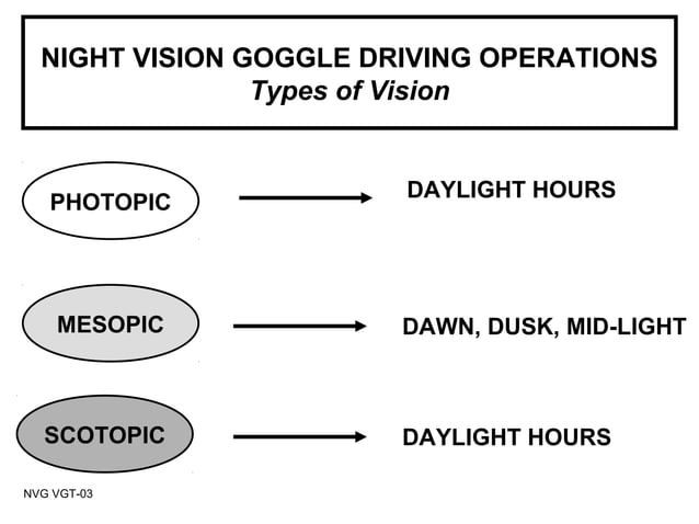 Driving Miss Night Vision Goggles (NVGs) | PPT | Eye and Vision ...