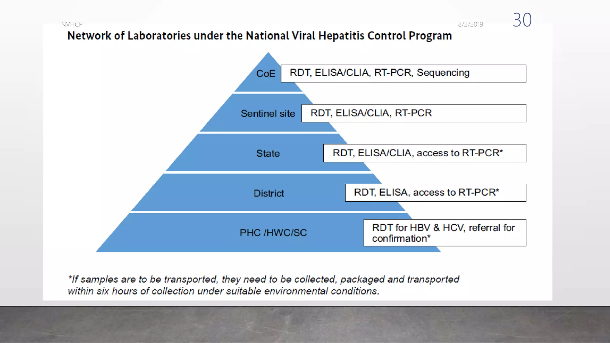 NATIONAL VIRAL HEPATITIS CONTROL PROGRAM | PPTX