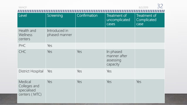 NATIONAL VIRAL HEPATITIS CONTROL PROGRAM | PPTX | Infectious Diseases ...