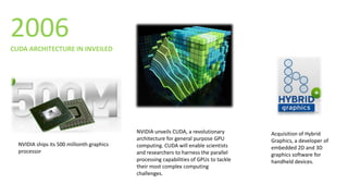 Nvidia time-line | PPT