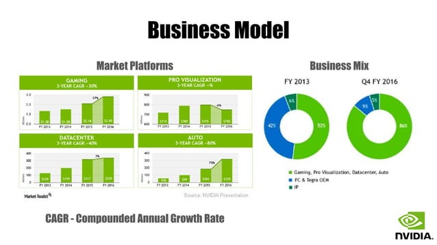 Nvidia | PDF | Technology & Computing