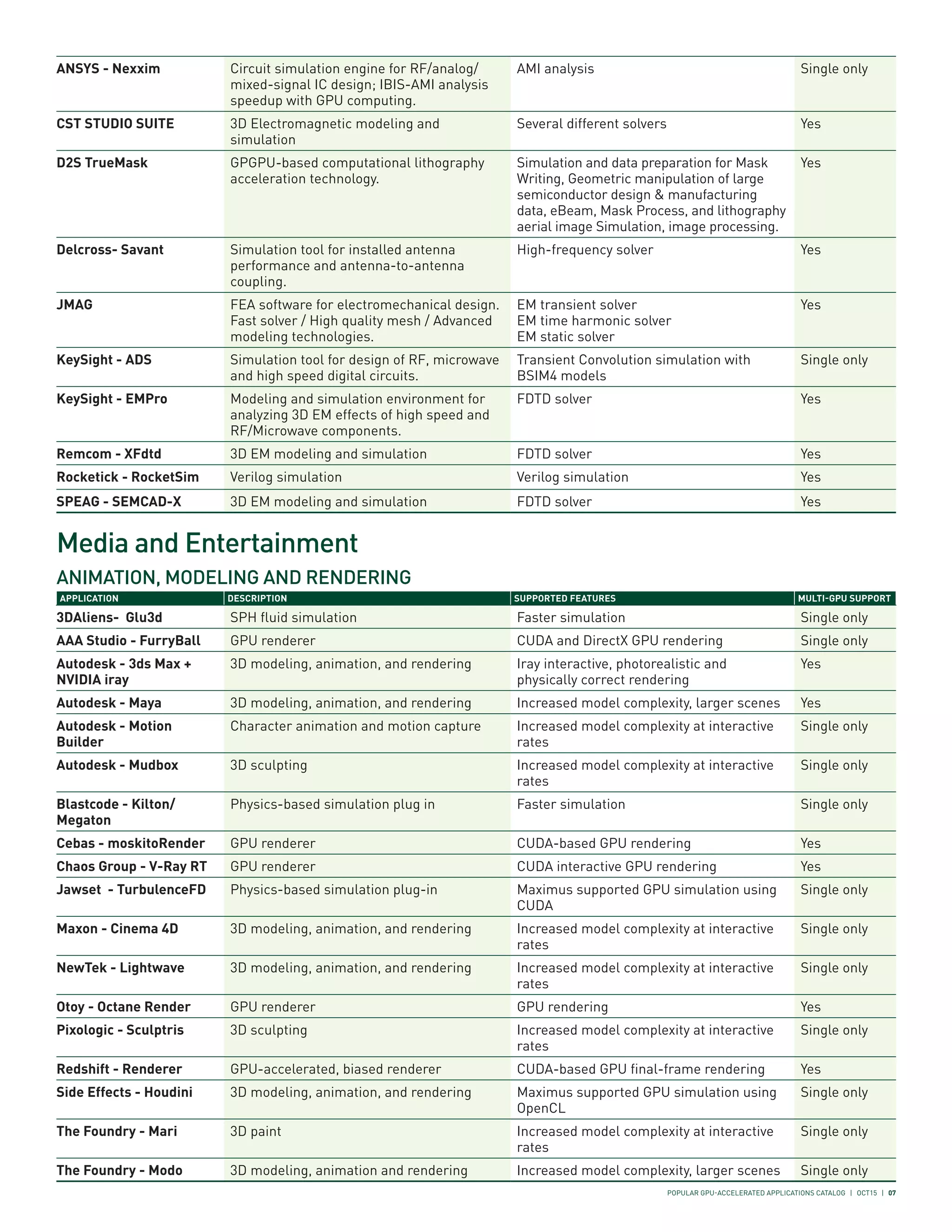 Nvidia gpu-application-catalog TESLA K80 GPU應用程式型錄 | PDF
