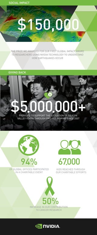 NVIDIA Corporate Responsibility Report | PDF