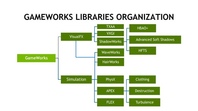 NVIDIA Gameworks, Libraries and Tools | PPTX