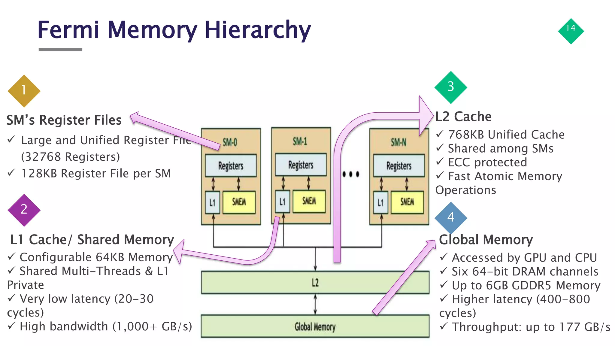 GPU Architecture NVIDIA (GTX GeForce 480) | PPTX