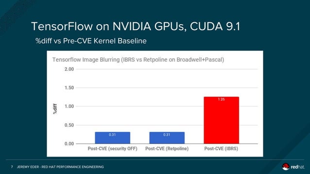 NVIDIA GTC 2018: Spectre/Meltdown Impact on High Performance Workloads | PDF