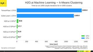 GPU Accelerated Machine Learning | PPT