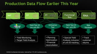 Leveraging Cross-Operational Test Data for Manufacturing Yield and DPPM ...
