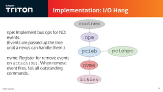 NVMe Hotplug Walk-Through | PPT