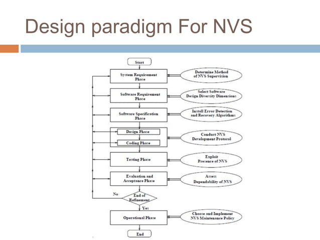 N-version programming | PPT | Computer Software and Applications | Computing