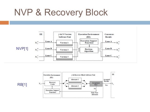 N-version programming