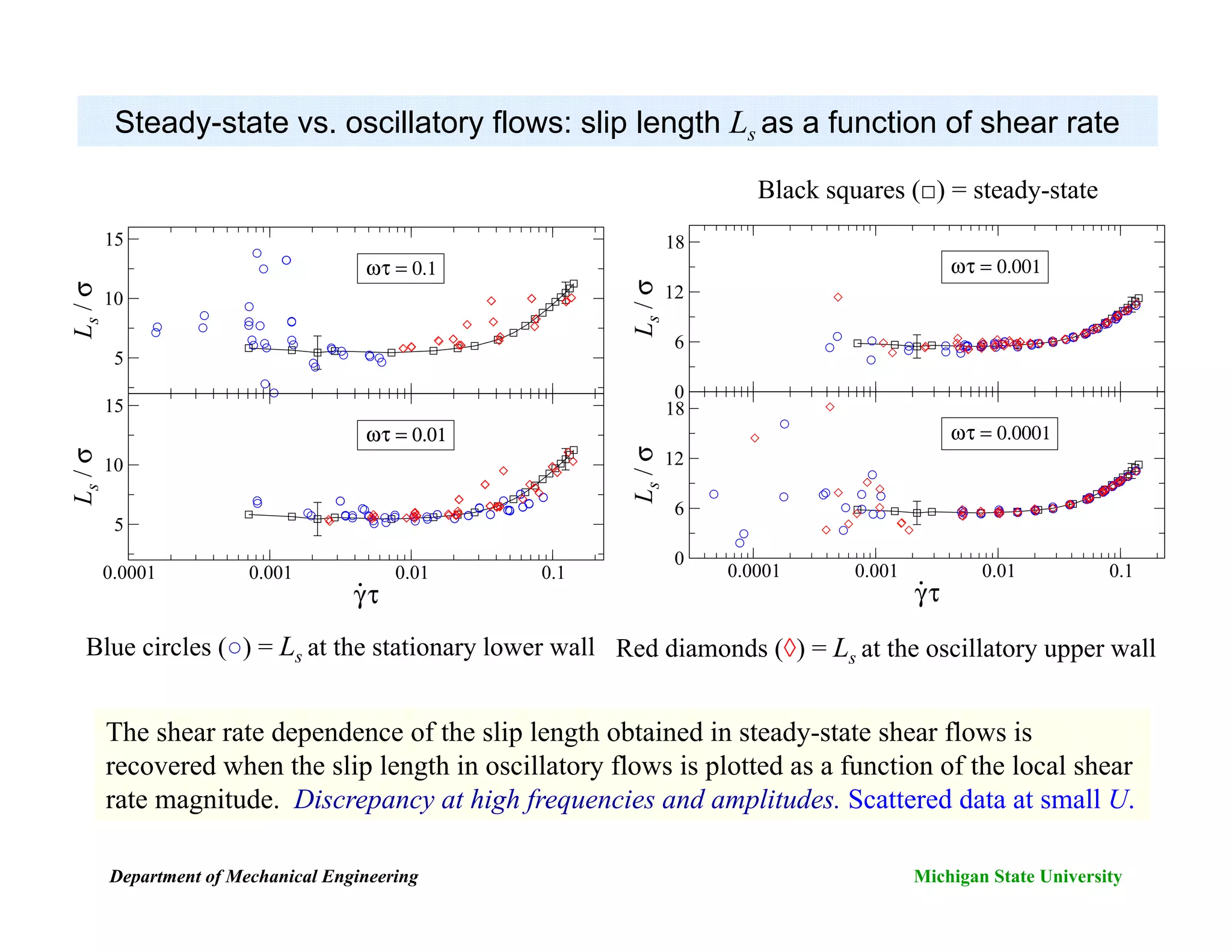 Molecular Dynamics Simulations of Oscillatory Couette Flows with Slip ...