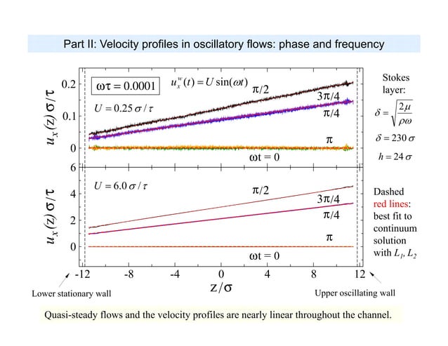 Molecular Dynamics Simulations of Oscillatory Couette Flows with Slip Boundary Conditions | PPT