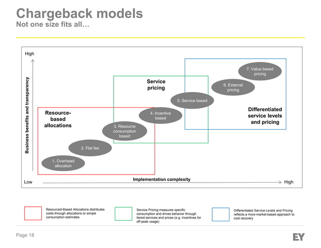 The IT Chargeback Journey | PDF