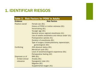 nausea y vomito posoperatorio anestesiologia | PPTX