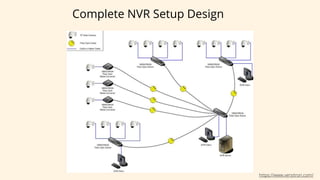 NVR Setup For IP Cameras | PPTX