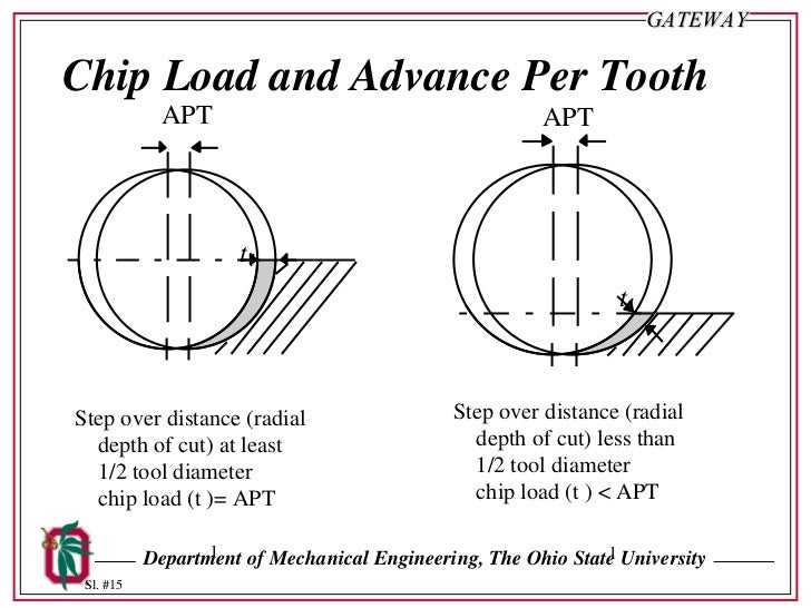 non traditional machining