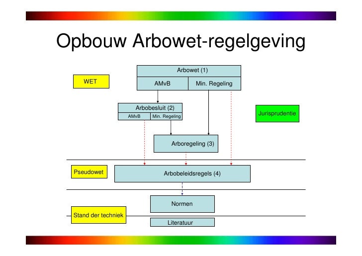Arbowet 2007 op NVVA bijeenkomst 8 februari 2007