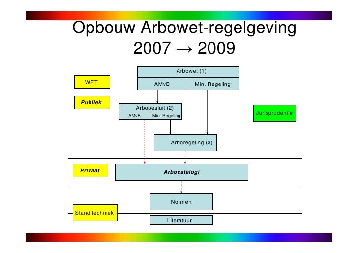 Arbowet 2007 op NVVA bijeenkomst 8 februari 2007