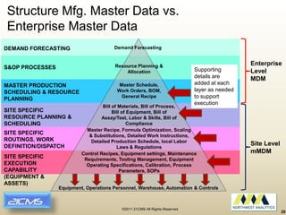 Organizing Data to Enable Enterprise-wide Manufacturing Intelligence | PDF