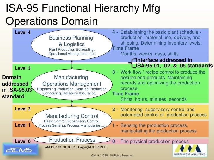 Organizing Data to Enable Enterprise-wide Manufacturing Intelligence