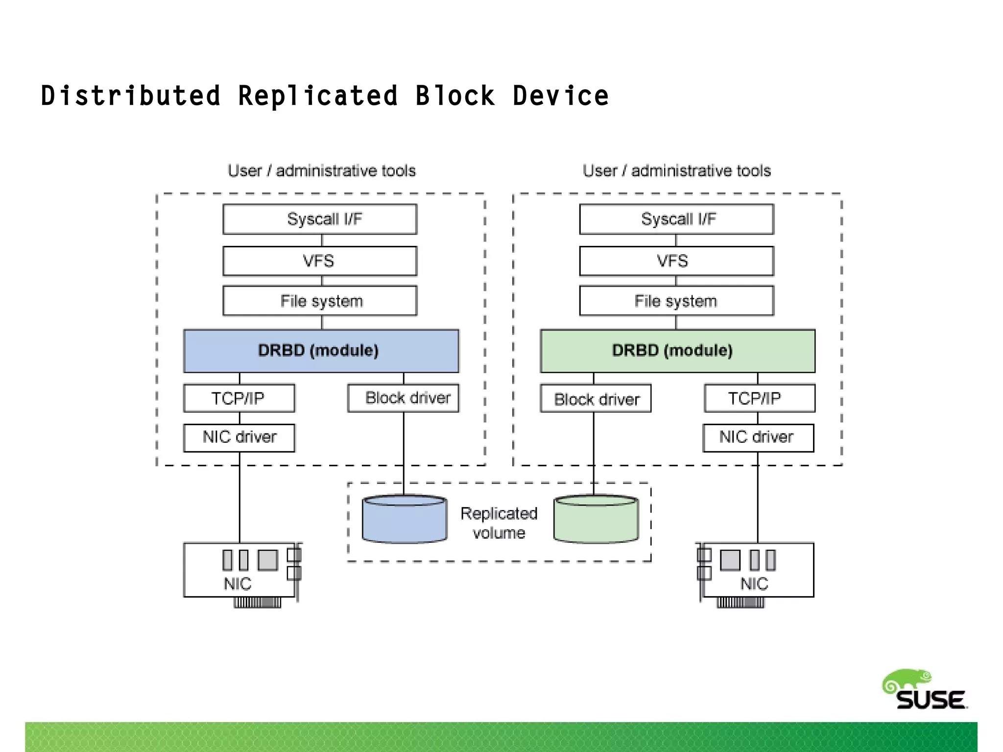 brief introduction of drbd in SLE12SP2 | ODP