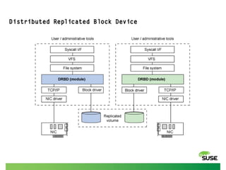 brief introduction of drbd in SLE12SP2 | ODP