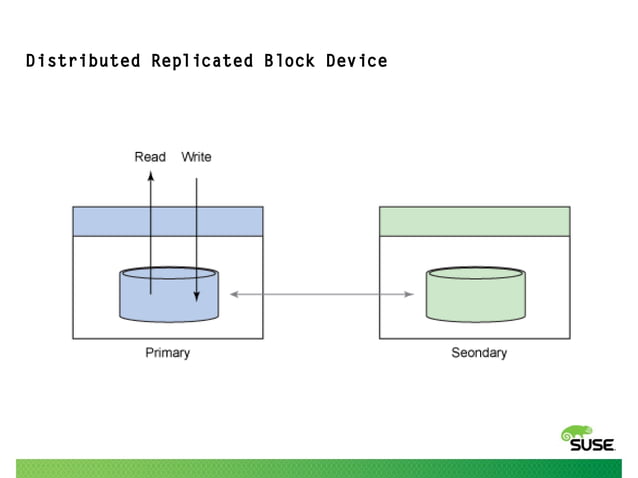 brief introduction of drbd in SLE12SP2 | ODP
