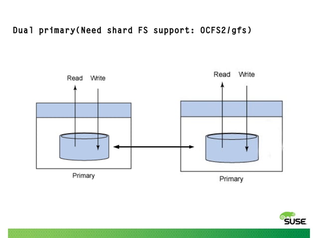brief introduction of drbd in SLE12SP2 | ODP
