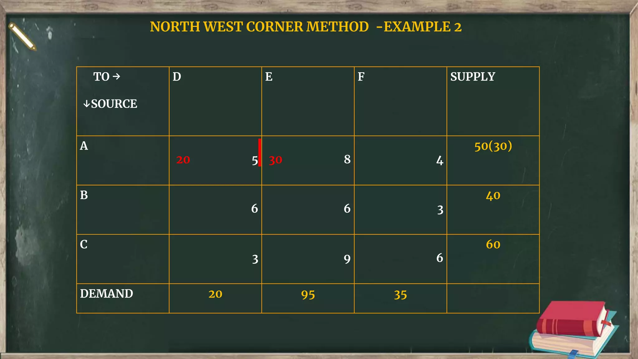 North West Corner Method | PPTX