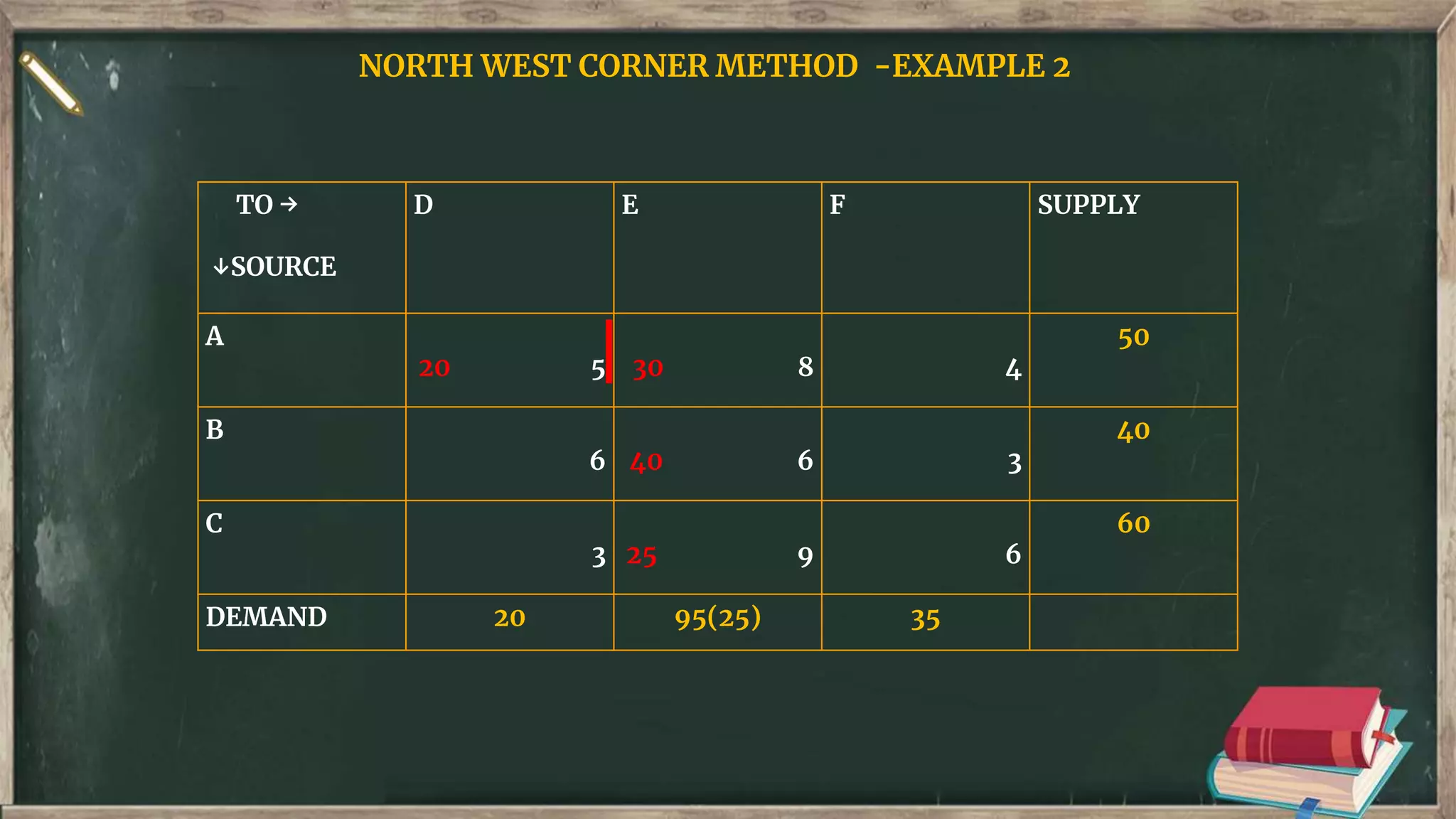 North West Corner Method | PPTX
