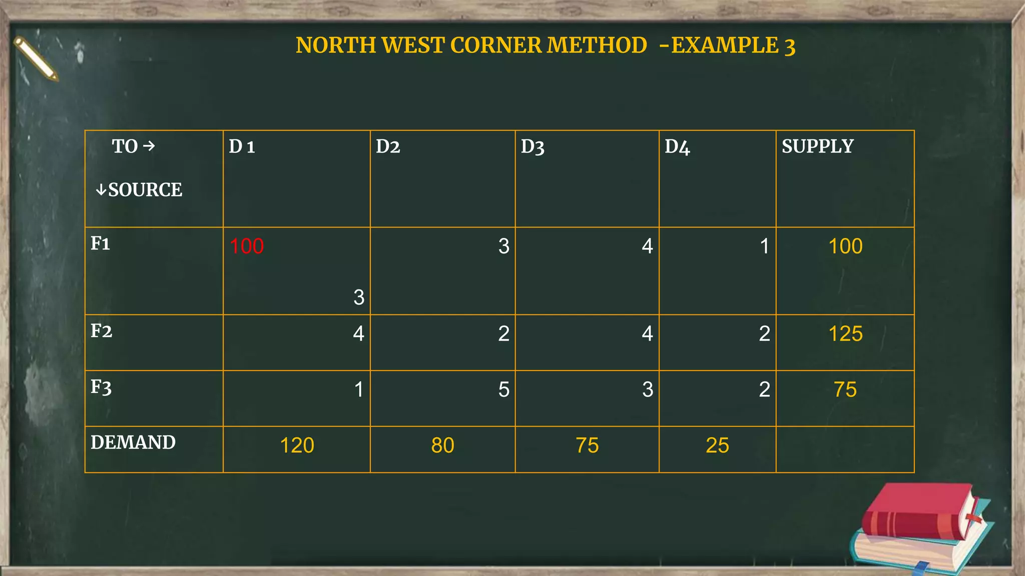 North West Corner Method | PPTX