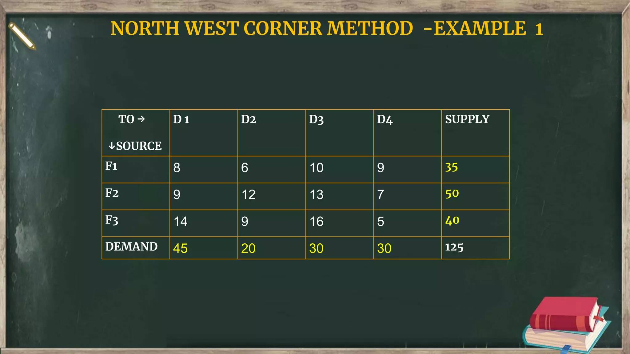 North West Corner Method | PPTX